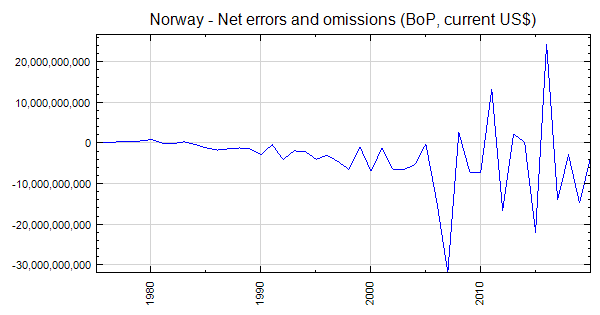 Norway - Net errors and omissions (BoP, current US$)