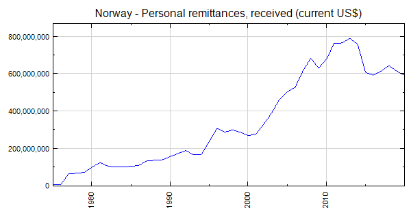 Norway - Personal remittances, received (current US$)