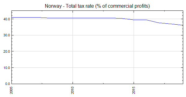 Norway - Total tax rate (% of commercial profits)