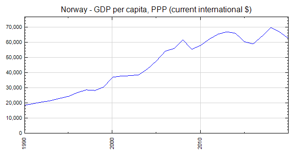 Norway - GDP per capita, PPP (current international $)