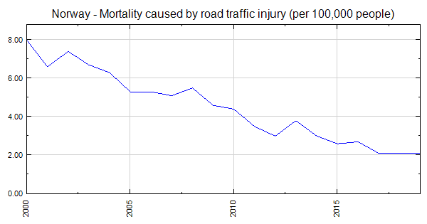 Norway - Mortality caused by road traffic injury (per 100,000 people)
