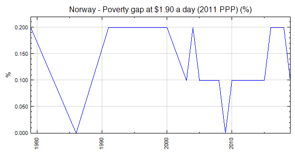 Norway - Poverty gap at $1.90 a day (2011 PPP) (%)