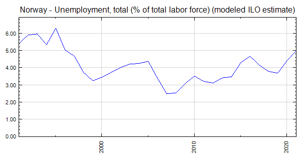 Norway - Unemployment, total (% of total labor force) (modeled ILO ...