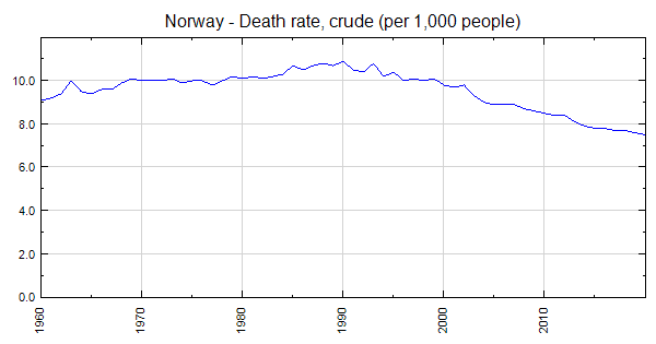 Norway - Death rate, crude (per 1,000 people)