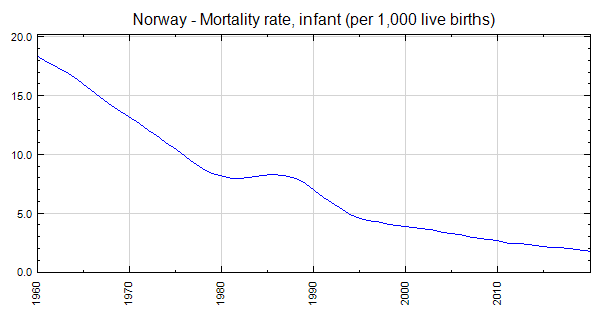 Norway - Mortality rate, infant (per 1,000 live births)