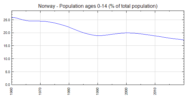 Norway - Population ages 0-14 (% of total population)