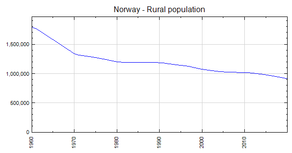 Norway - Rural population