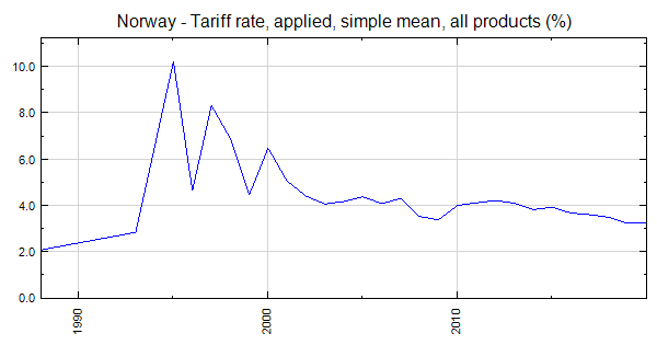 Norway - Tariff rate, applied, simple mean, all products (%)