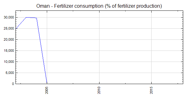 Oman - Fertilizer consumption (% of fertilizer production)