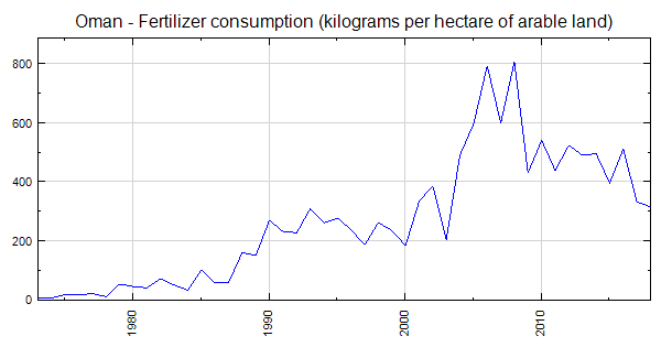 Oman - Fertilizer consumption (kilograms per hectare of arable land)