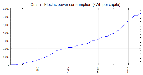 Oman - Electric power consumption (kWh per capita)