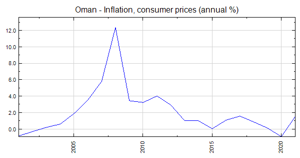 Oman - Inflation, consumer prices (annual %)
