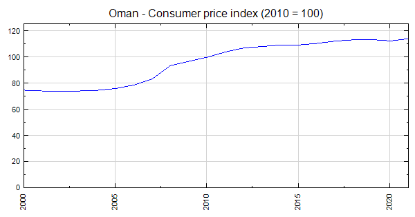 Oman - Consumer price index (2010 = 100)