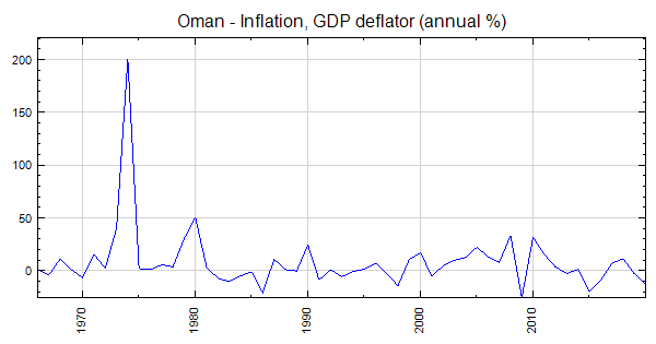 Oman - Inflation, GDP deflator (annual %)