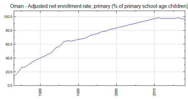 Oman - Adjusted net enrollment rate, primary (% of primary school age ...