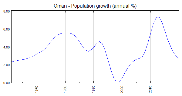 Oman - Population growth (annual %)