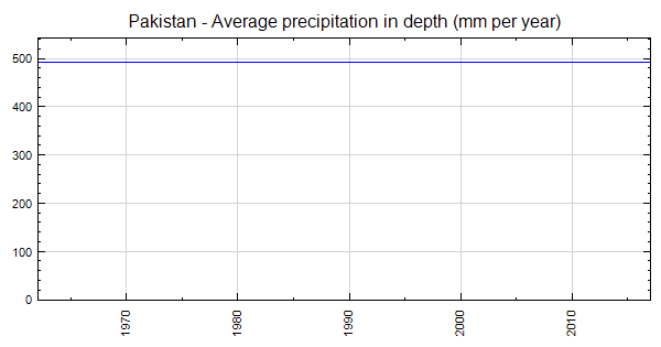 Pakistan - Average precipitation in depth (mm per year)