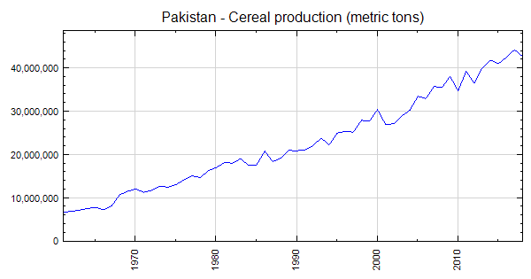 Pakistan - Cereal production (metric tons)