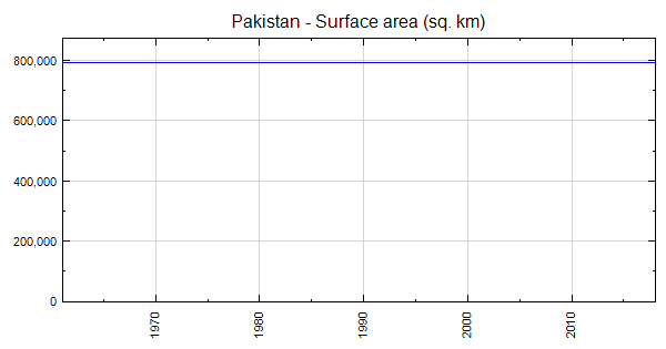 Pakistan - Surface area (sq. km)