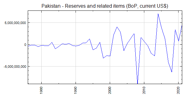Pakistan - Reserves and related items (BoP, current US$)