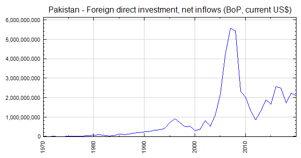 Pakistan - Foreign direct investment, net inflows (BoP, current US$)