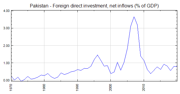 Pakistan - Foreign direct investment, net inflows (% of GDP)