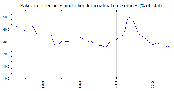 Pakistan - Electricity production from natural gas sources (% of total)