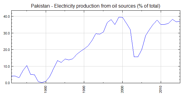 Pakistan - Electricity production from oil sources (% of total)