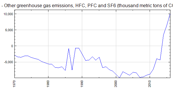 Pakistan - Other greenhouse gas emissions, HFC, PFC and SF6 (thousand ...