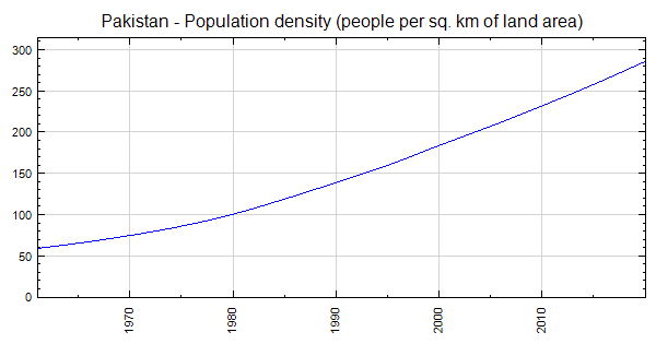 Pakistan - Population density (people per sq. km of land area)