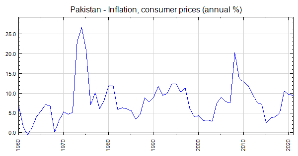 Pakistan - Inflation, consumer prices (annual %)