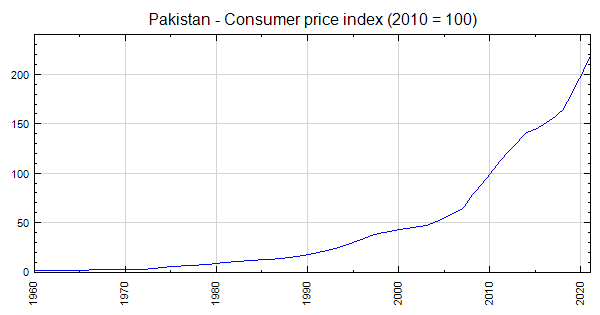 Pakistan - Consumer price index (2010 = 100)