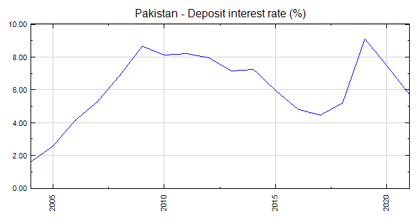 Pakistan - Deposit interest rate (%)