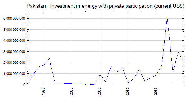 Pakistan - Investment in energy with private participation (current US$)