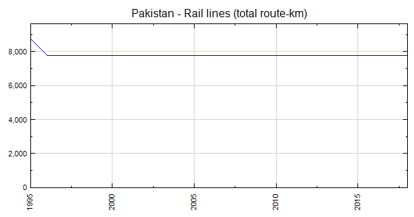 Pakistan - Rail lines (total route-km)