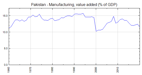 Pakistan - Manufacturing, value added (% of GDP)