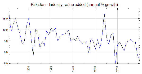 Pakistan - Industry, value added (annual % growth)