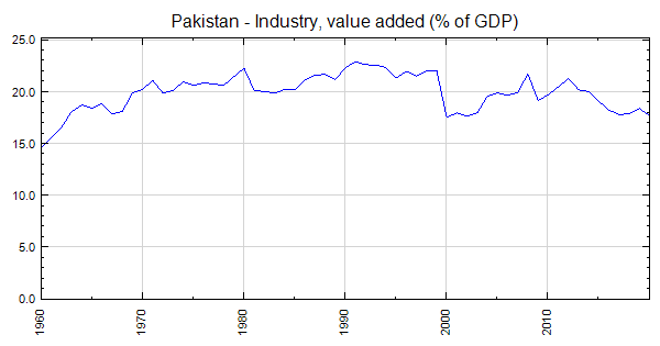 Pakistan - Industry, value added (% of GDP)