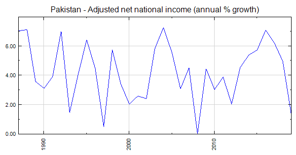 Pakistan - Adjusted net national income (annual % growth)
