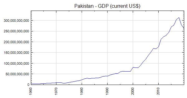 Pakistan - GDP (current US$)