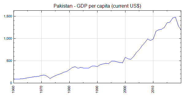 Pakistan - GDP per capita (current US$)