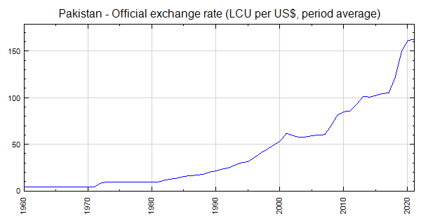 Pakistan - Official exchange rate (LCU per US$, period average)