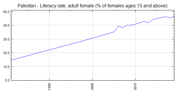 Pakistan - Literacy rate, adult female (% of females ages 15 and above)