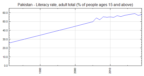 Pakistan - Literacy rate, adult total (% of people ages 15 and above)