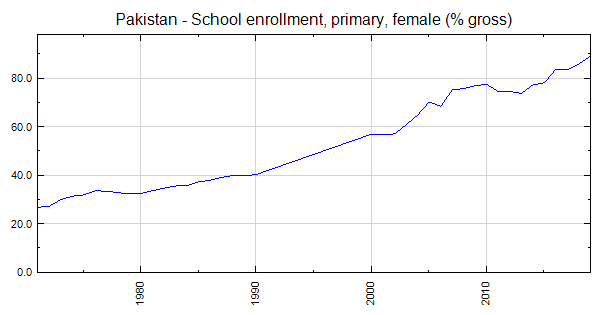 Pakistan - School enrollment, primary, female (% gross)