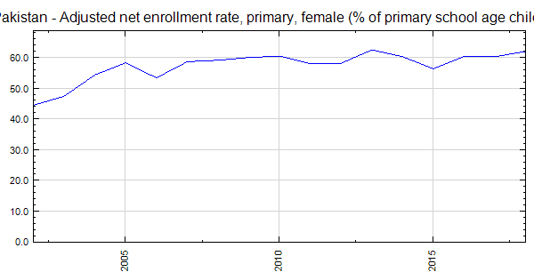 Pakistan - Adjusted net enrollment rate, primary, female (% of primary ...