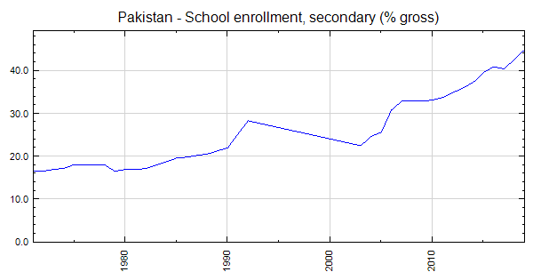 Pakistan - School enrollment, secondary (% gross)