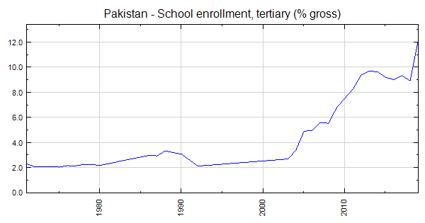 Pakistan - School enrollment, tertiary (% gross)