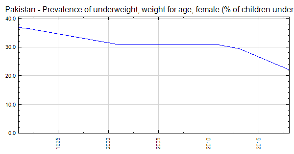 Pakistan - Prevalence of underweight, weight for age, female (% of ...