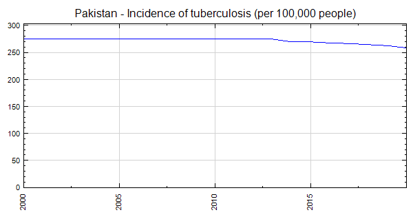 Pakistan - Incidence of tuberculosis (per 100,000 people)